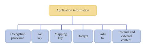 Image result for Decrypted XML File