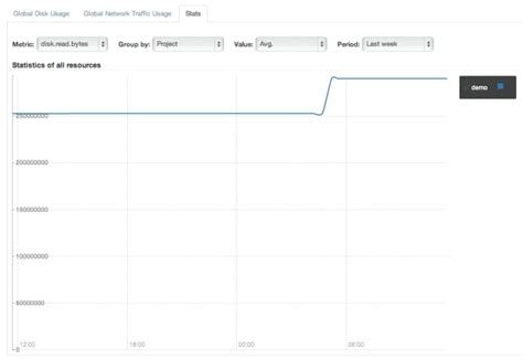 Image result for Ceilometer OpenStack