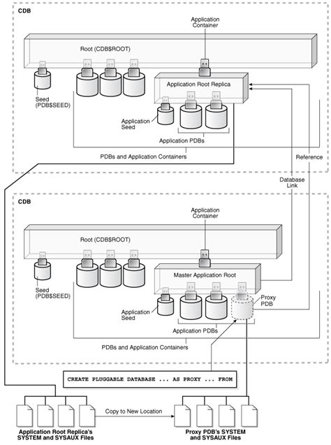 Image result for SQL Database Root Container with Multiple PBDS