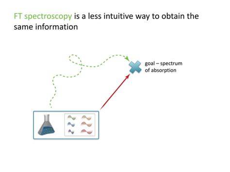 Image result for Fourier Transform Infrared Spectroscopy