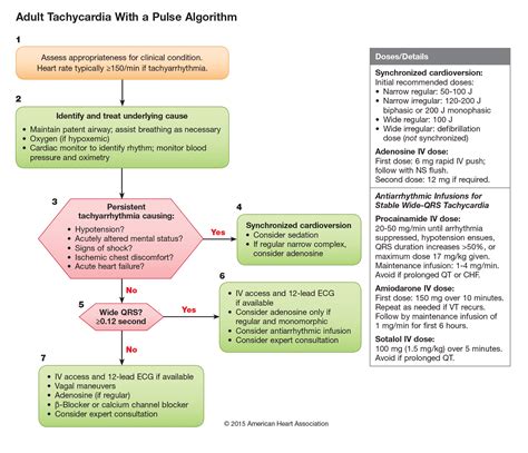 Image result for Tachycardia Algorithm