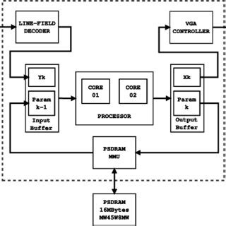 Image result for Video Coding Processor Diagram