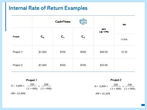 Image result for Internal Rate of Return Examples