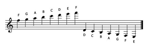 Image result for Basic Treble Clef Notes