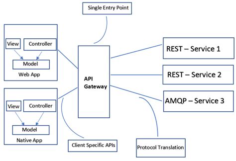 Image result for Java API Gateway