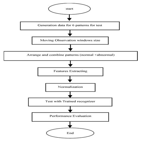 Image result for Sewing Training Based Algorithm Flowchart