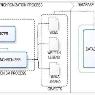 Image result for Synchronization in Multimedia