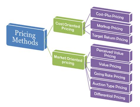 Image result for Pricing Methods