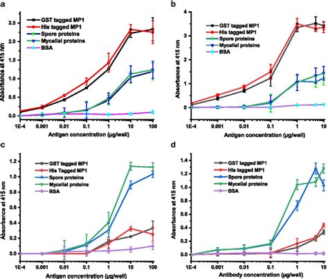 Image result for Estimation of Protein Content Using Elisa