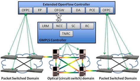 Image result for Flow Table OpenFlow