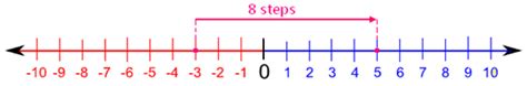 Image result for Subtraction Using Negative Number Line