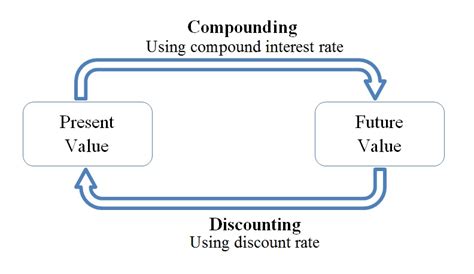 Image result for Discounting vs Compounding