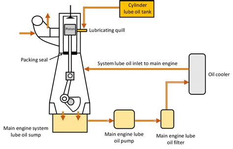 Image result for System Oil Level Crosshead Engine