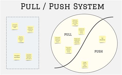 Image result for Pull vs Push System