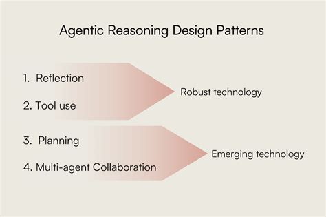 Image result for Agentic Workflows Explained