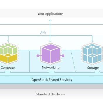 Image result for OpenStack Components