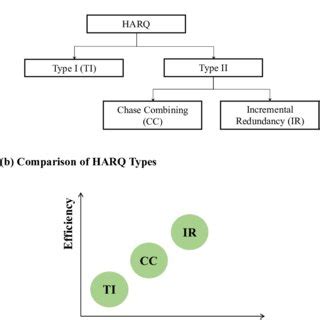 Image result for ARQ in Computer Network Classification