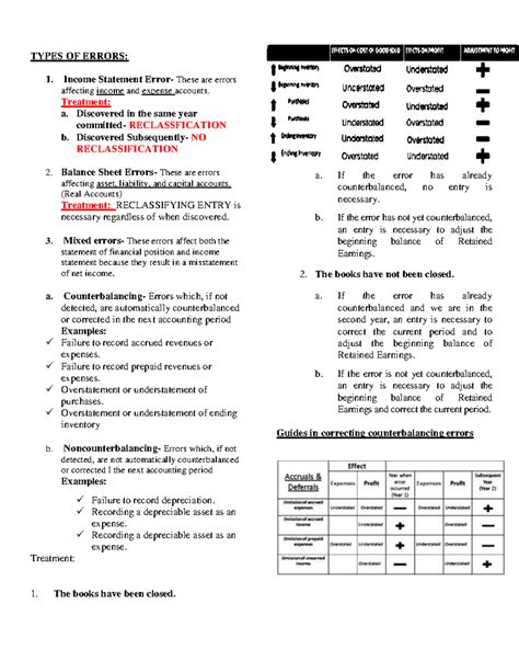 Image result for Types of Accounting Error
