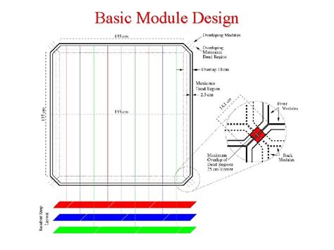 Image result for Module Design Example