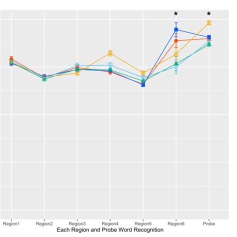Image result for Probe Reading Test