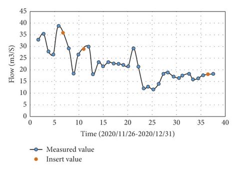 Image result for Interpolation Method