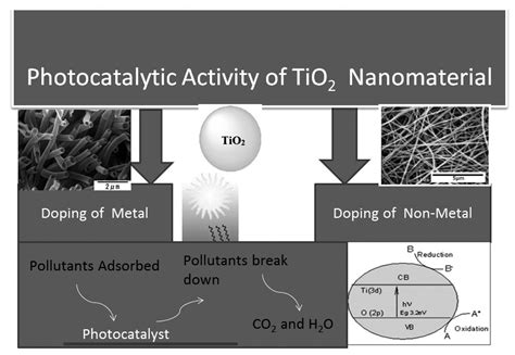 Image result for TiO2 Photocatalytic