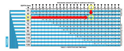 Image result for How to Use a Dive Table