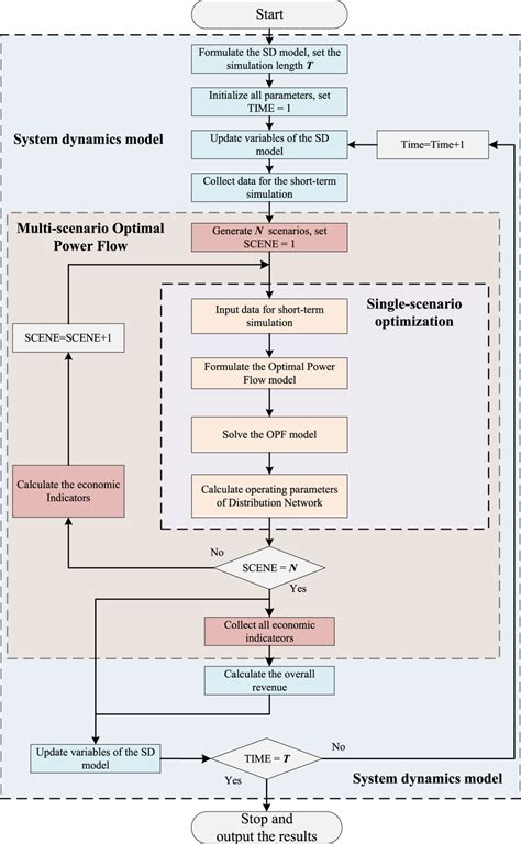 Image result for Flow Chart Example Method with Parameters