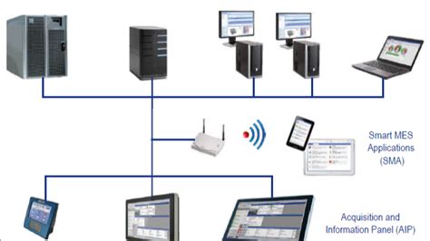 Image result for Architecture Diagram Examples MES System