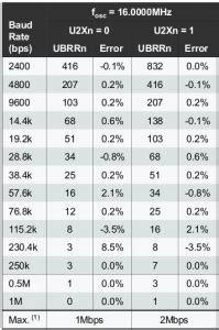 Image result for Baud Rate for Arduino