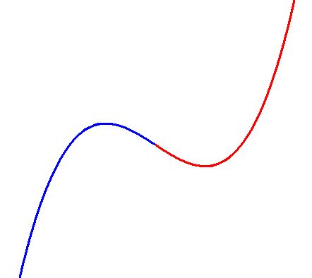 Image result for Concave Quadratic Function