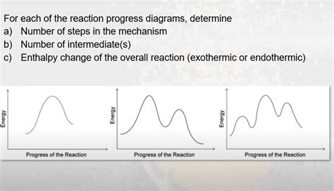 Image result for Reaction Progress Graph