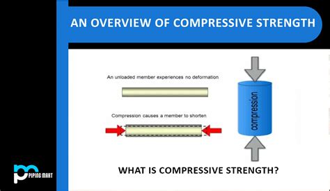 Image result for Compressive Force vs Shear Force