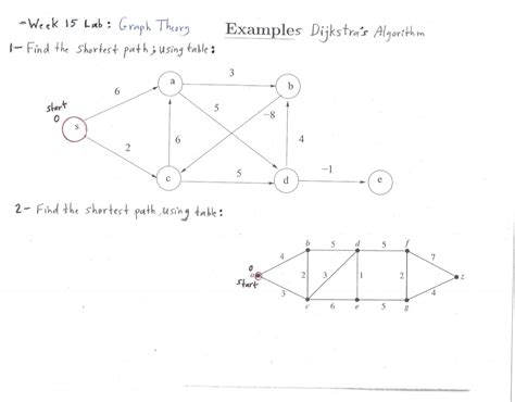 Image result for Dijkstra Algorithm Practice
