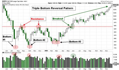 Image result for Triple Bottom Pattern