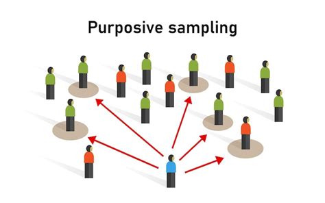 Image result for Non-Probability Purposive Sampling