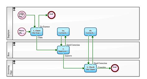 Image result for Expense Claim Approval Workflow