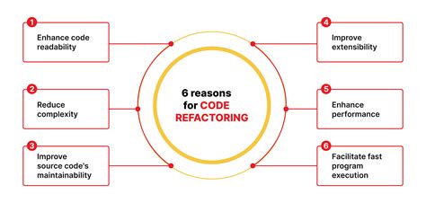 Image result for Code Refactoring Benefits