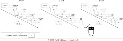 Image result for N Back Task Training