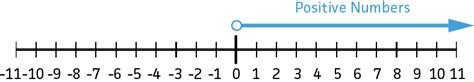 Image result for Adding Positive Numbers On a Number Line