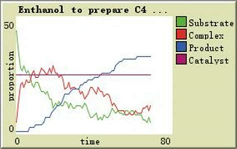 Image result for Simulation of Processes