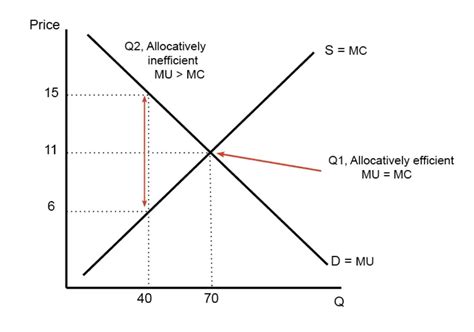 Image result for How to Determine Marginal Utility Examples