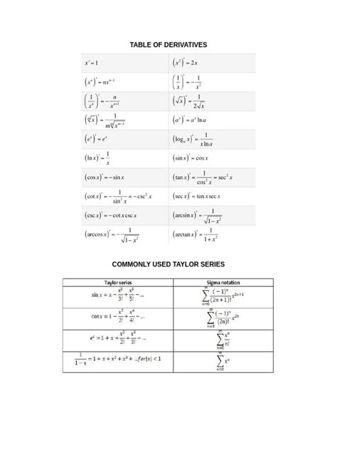 Image result for Basic Derivative Table