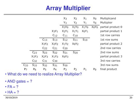 Image result for Array Multiplier
