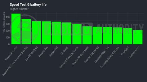 Image result for Best Android Battery Life