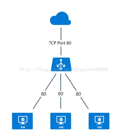 Image result for Internal Load Balancer