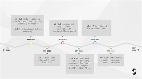 Image result for Solidity Learning Road Map