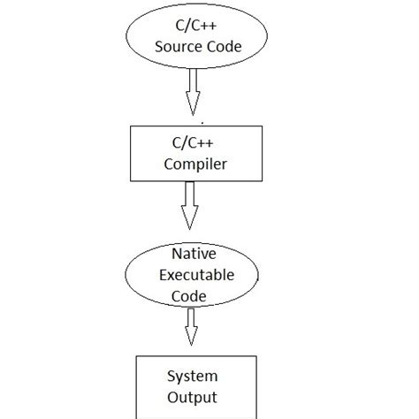 Image result for Java Is a Platform Independent Language