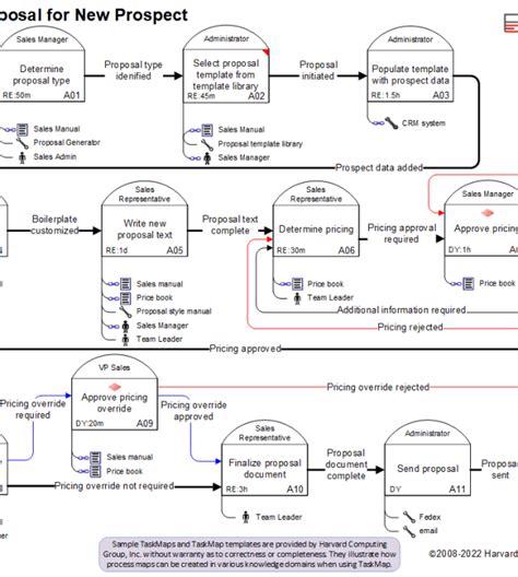 Image result for Proposals Tutorial
