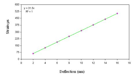 Image result for Deflection Strain